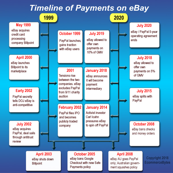 eBay Goes Back to Square One with Payments