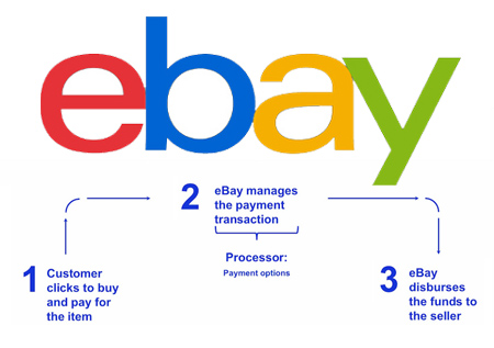 How to Tell If Your Listings Offer eBay Managed Payments - EcommerceBytes