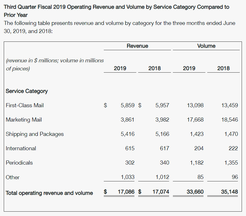 USPS Sees Decline in Shipping and Package Volume - EcommerceBytes
