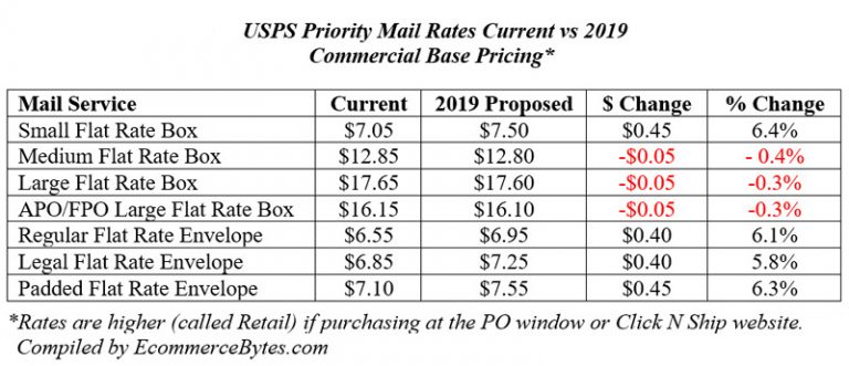 The Online Seller's Guide to USPS Shipping Rates for 2019 - EcommerceBytes