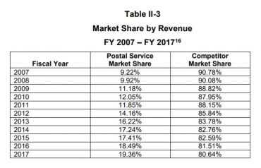 USPS Gains Market Share from Rivals - EcommerceBytes